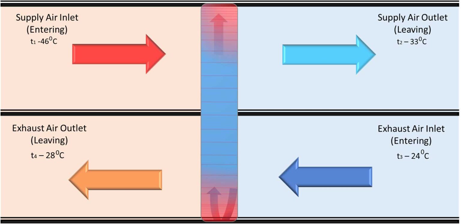 Heat Recovery Effectiveness - Conserve Solution