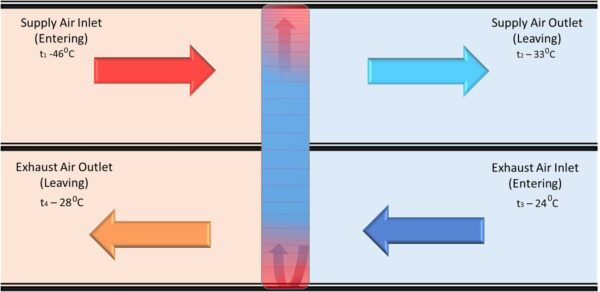 Heat Recovery Effectiveness - Conserve Solution