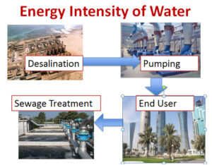 Guide for Water Conservation in GCC countries: Part 1 - Conserve Solution