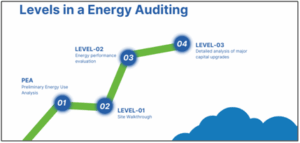Energy Audits: Levels, Benefits, and Implementation Strategies